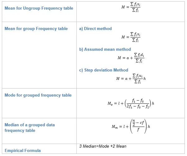 Formulas Of Statistics Class 10